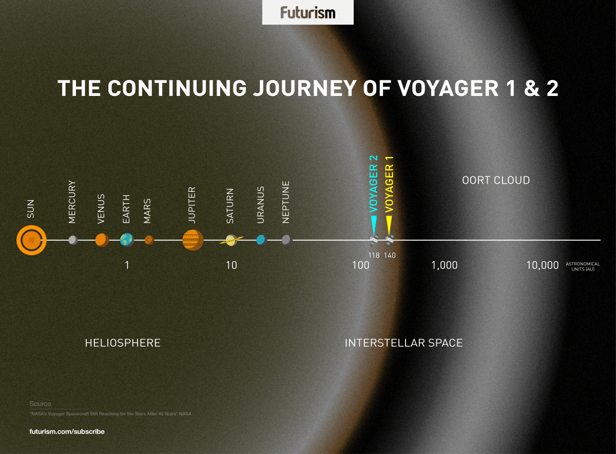 Voyager 1: Uma Jornada Além dos Limites Celestiais - Kimoplex